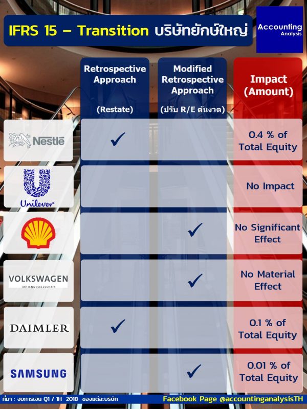 IFRS 15 – Transition บริษัทยักษ์ใหญ่ | Accounting Analysis