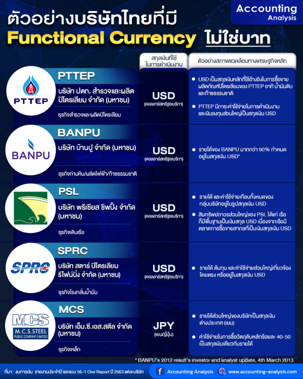 ตัวอย่างบริษัทไทยที่มี Functional Currency ไม่ใช่บาท | Accounting Analysis